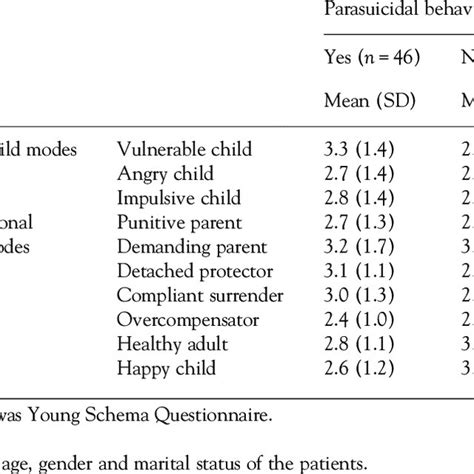 Schema Modes In Relation To Parasuicidal Behaviour Of The Bpd Patients Download Table