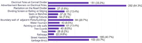 Streetscape Features That People Dont Want To See Download Scientific Diagram