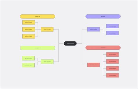 Skill Gap Analysis Org Chart Template Miro