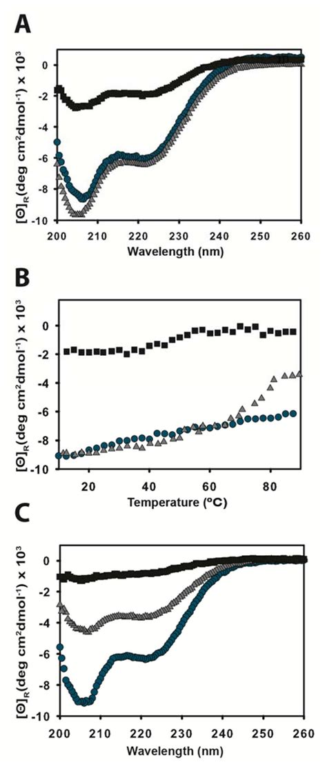 Cd Analysis Of Ipac Secondary Structure Content And Thermal Stability