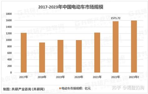 2023年中国电动车产量、需求量、市场规模及行业细分产品市场现状分析 图 知乎