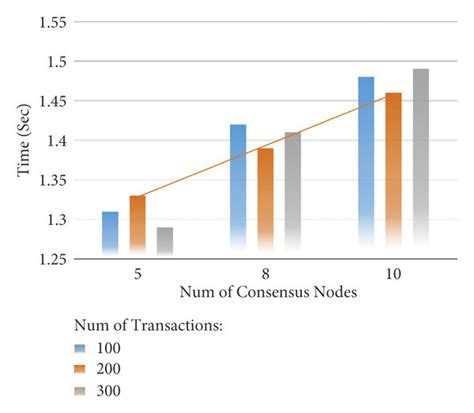 The Time Of Transaction Confirmation Download Scientific Diagram