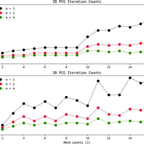 Pcg Iteration Counts For V Cycle Multigrid Preconditioner With