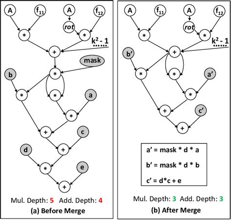 Shortening The Critical Path By Merging Nodes Download Scientific