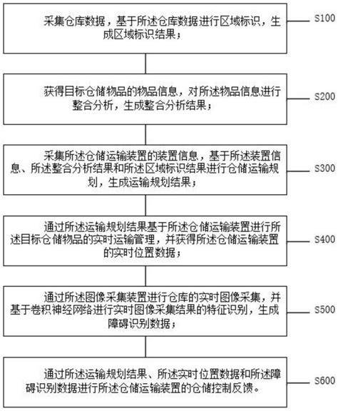 一种基于卷积神经网络算法的仓储管理方法及系统 爱企查