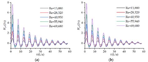 Viscoelastic Work Wp At Different Re Values In The Critical Region Download Scientific