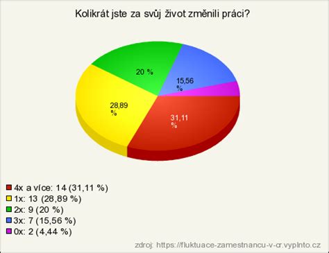 Fluktuace Zaměstnanců V Čr Výsledky Průzkumu Vyplňtocz řešení