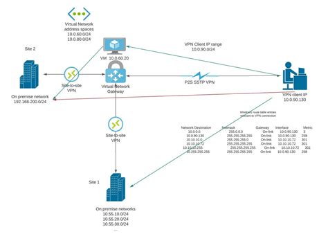azure networking experts need help figuring out this p2s routing