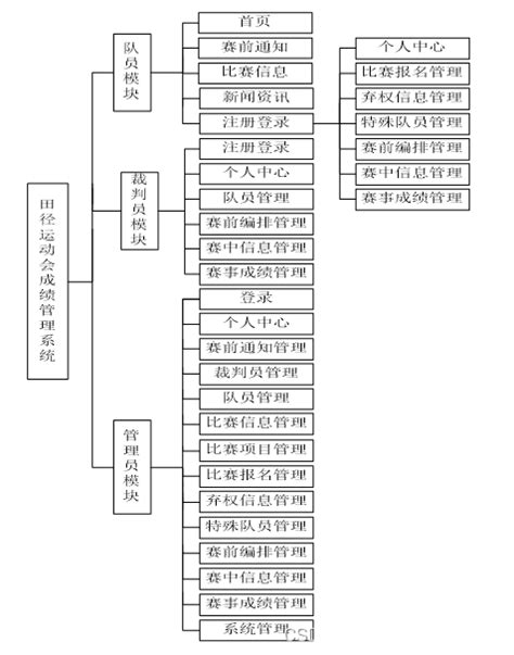 Ssm124田径运动会成绩管理系统的设计与实现vue设计和实现一个运动会分数管理系统对学校运动会各部门分数进行录入、查询和统计 Csdn博客