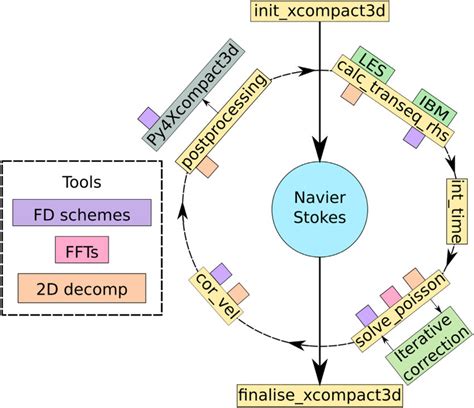 Diagram Of The Xcompact3d Software Architecture A Yellow Background