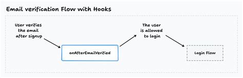 Auth Hooks Wasp