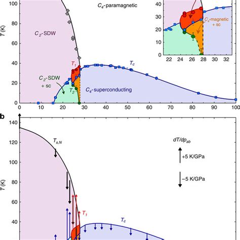 Detailed Phase Diagram Of Ba 1−x K X Fe 2 As 2 A Phase Diagram Of Ba