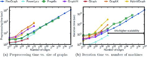 data scalability of various systems on rmat graphs our proposed