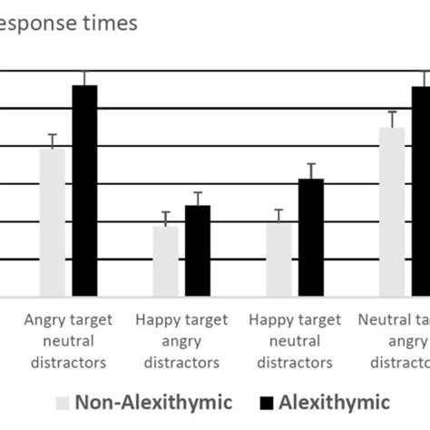 manual response times for correct responses in ms as a function of