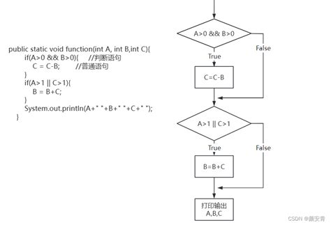 白盒测试：语句覆盖、判定覆盖、条件覆盖、条件判定覆盖、条件组合覆盖、路径覆盖语句覆盖 判定覆盖 条件覆盖 Csdn博客