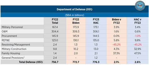 House And Senate Committee Approved Ndaa Bills Boost Fy23 Dod Topline