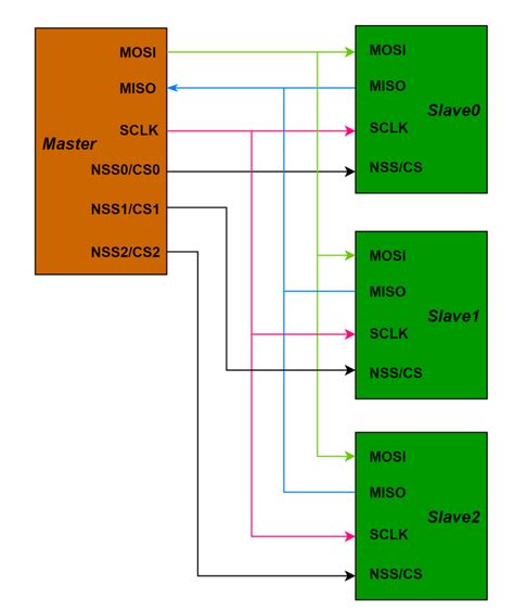 一文搞懂 Spi接口 Csdn博客
