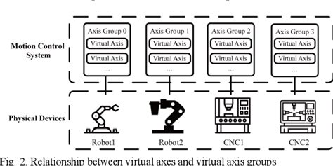 figure 2 from design and implementation of open multi axis motion