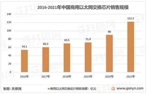 2022年中国以太网交换芯片行业市场规模及市场竞争格局分析：行业国产化替代迫在眉睫 图 共研咨询共研网