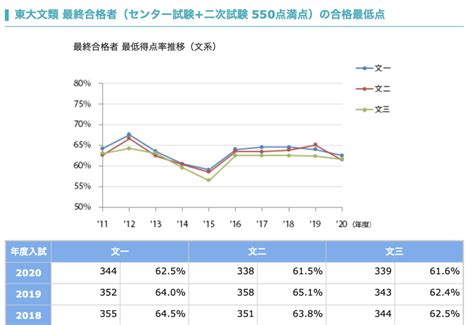 東大入試の難易度はどれくらい？現役東大生がわかりやすく解説！│東大勉強図鑑