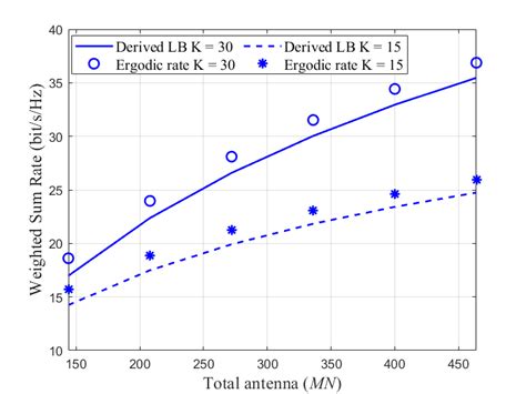Wsr In Downlink System V S The Number Of Total Antennas M N With P P K