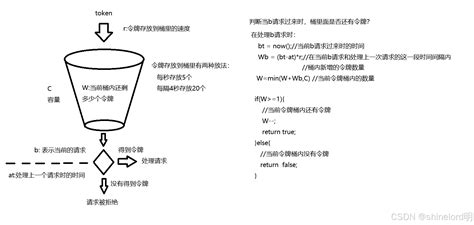 【算法】令牌桶算法 技术栈