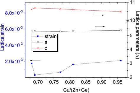 Lattice Strain And Tetragonal Lattice Parameters A And C For