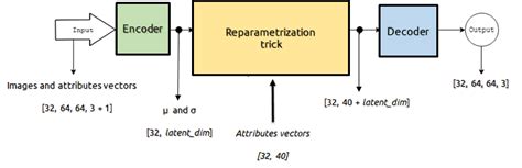 Play With Conditional Generative Models E M