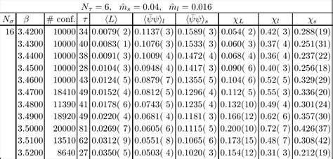 Figure 1 From The Transition Temperature In Qcd Semantic Scholar