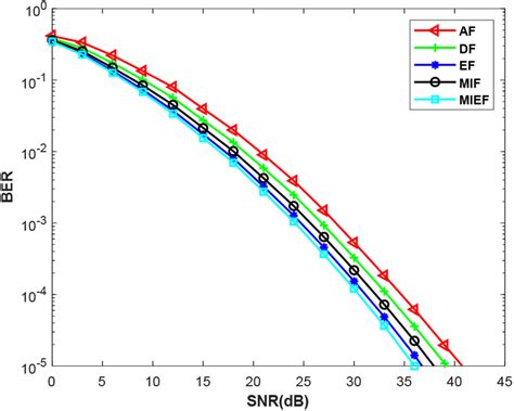 Ber Performances Of Soft Information Forwarding Schemes Based On Ustm