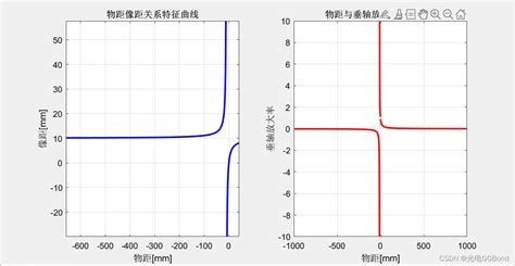 matlab 透镜成像特征曲线及分析（一） matlab tir透镜 csdn博客