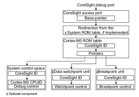A Developers Insight Into Arm Cortex M Debugging Ee Times