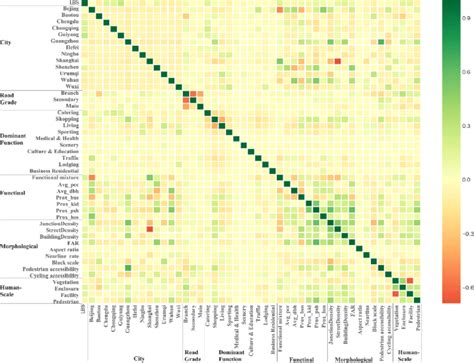 Correlogram Of Variables Download Scientific Diagram