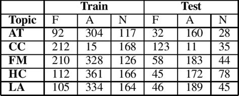 Table 3 From Catch Me If You Can Deceiving Stance Detection And Geotagging Models To Protect