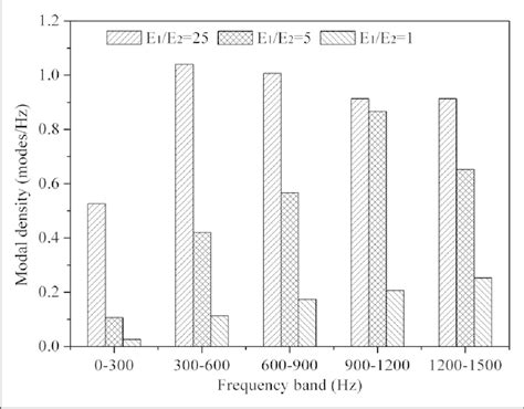 Modal Density Variation With Stiffness In Constant Frequency Band Download Scientific Diagram