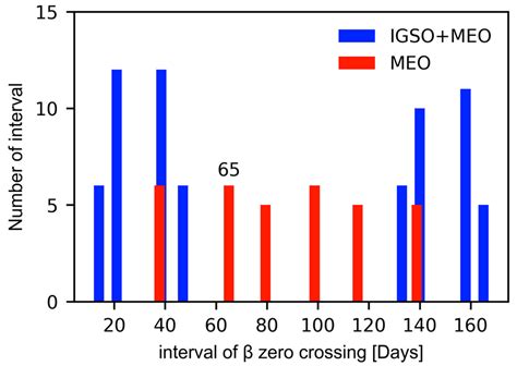 Remote Sensing Free Full Text Geocenter Motions Derived From Bds Observations Effects Of