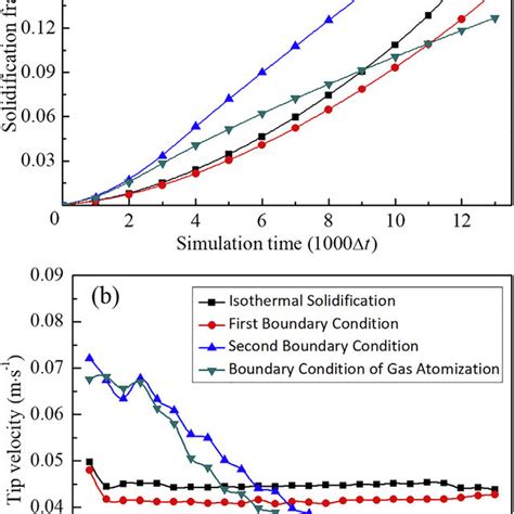 A Solidification Fraction And B Tip Velocity Under Different