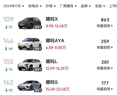 Neta Ev Thailand Club ยอดขาย Neta ในจีนเดือนพฤศจิกายน ตลาดบ้านเราคือ