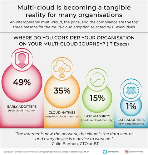 Ashwin Megha On Twitter Where Do You Consider Your Organization On Your Multicloud Journey