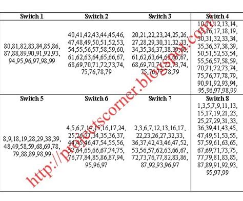 All Type Of Projects Available Here So Enjoyyyy Number Guessing Game