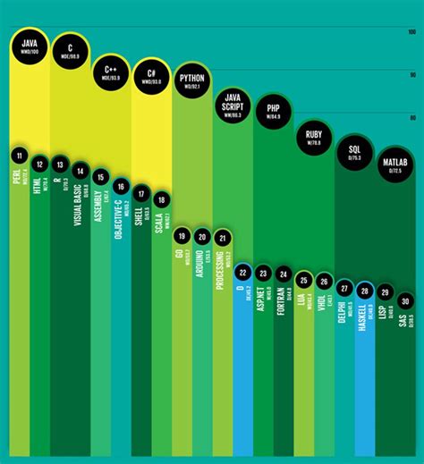 Top 10 Programming Languages Ieee Spectrum