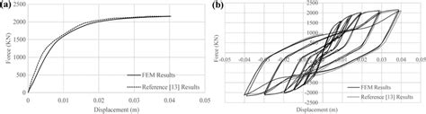Comparison Between Forcedisplacement Curve By Wang Et Al And FEM A Download Scientific