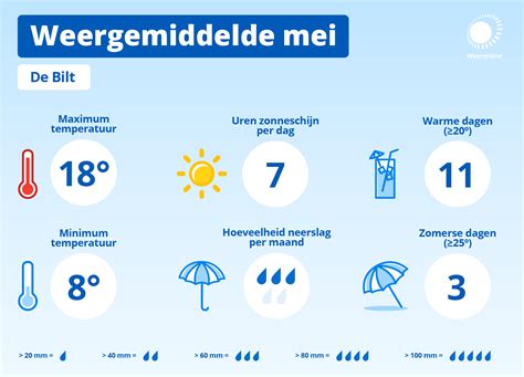 Maandverwachting Mei Zomerse Maand Op Komst