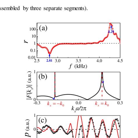 Color Online A Schematics Of The Unidirectional Propagation Of