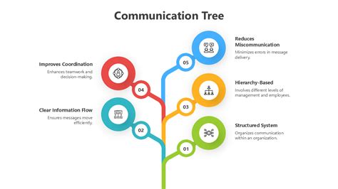 Explore This Communication Tree Powerpoint Presentation