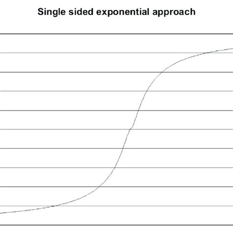 Example For Double Sided Exponential Approach Download Scientific Diagram