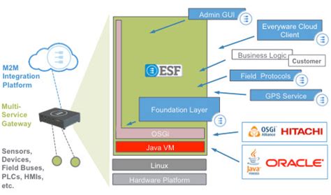 Kura Based Linux IoT Framework Adds Multi Cloud Support