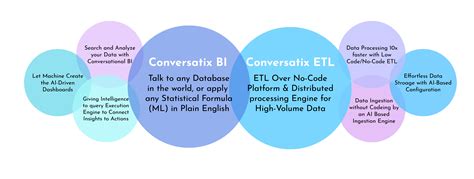 No Code Etl And Conversational Bi Democratize Data Newfangled Polusai