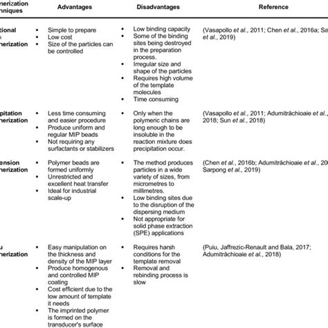 Comparison Of Polymerization Techniques Download Scientific Diagram