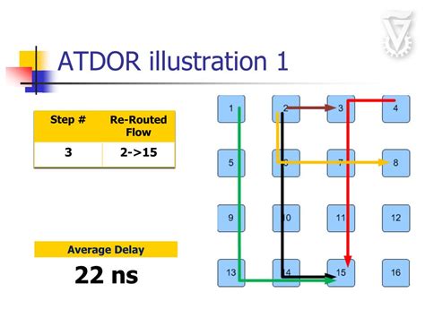 Ppt A Cost Effective Centralized Adaptive Routing For Networks On